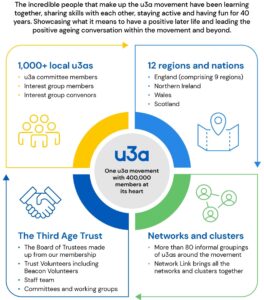 Chelmsford u3a and the wider u3a movement - Chelmsford